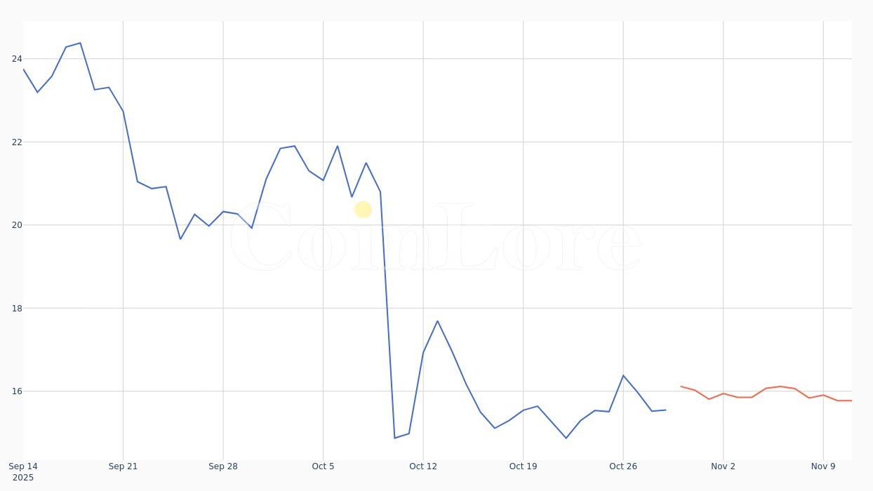 Ethereum Name Service kısa vadeli fiyat tahmini