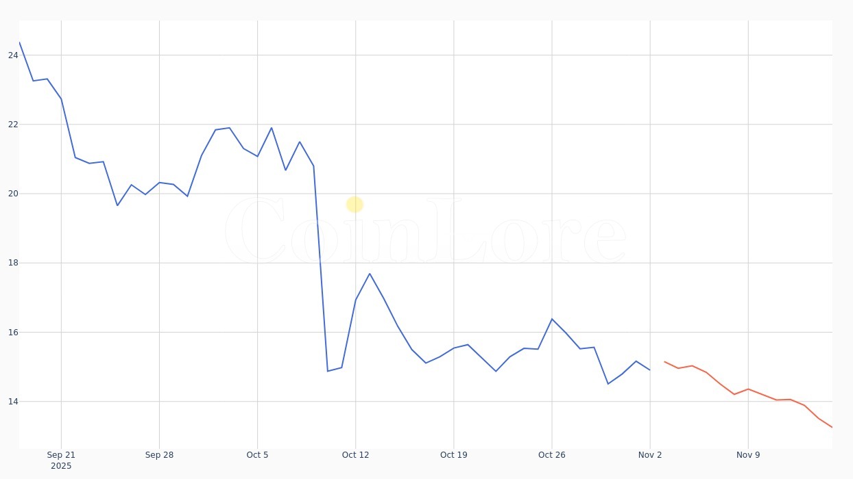 Ethereum Name Service краткосрочный прогноз курса