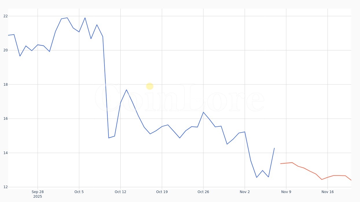 Ethereum Name Service short-term price prediction