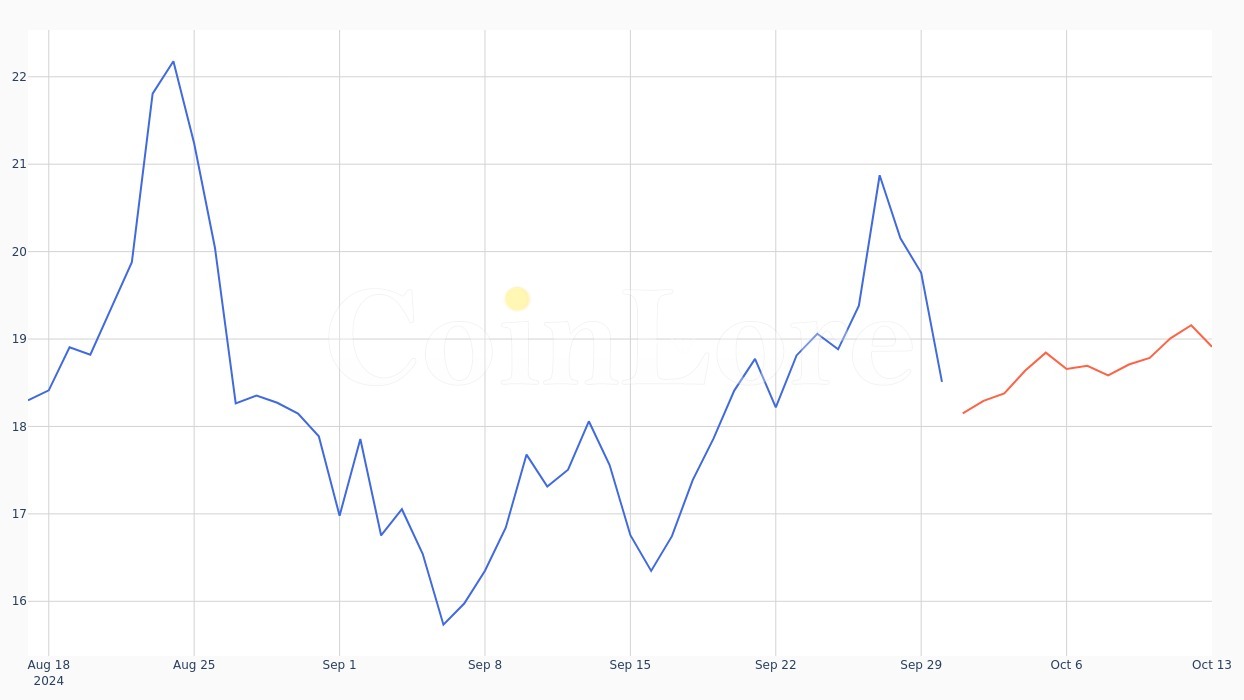 Ethereum Name Service kısa vadeli fiyat tahmini