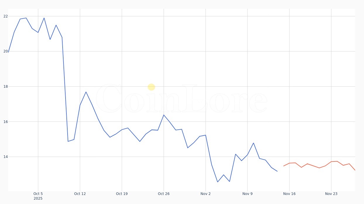 Ethereum Name Service short-term price prediction