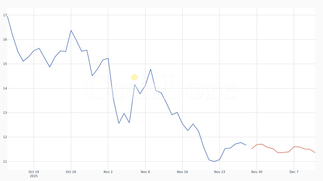 Ethereum Name Service short-term price prediction