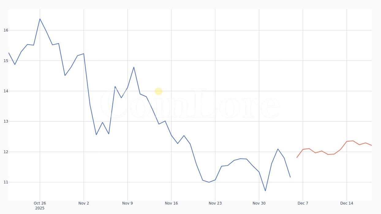 Ethereum Name Service short-term price prediction