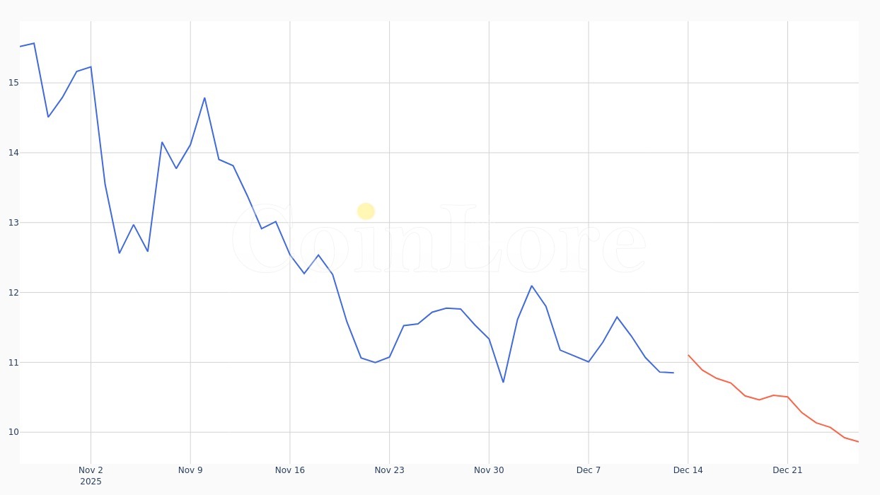 Predicción del precio a corto plazo de Ethereum Name Service