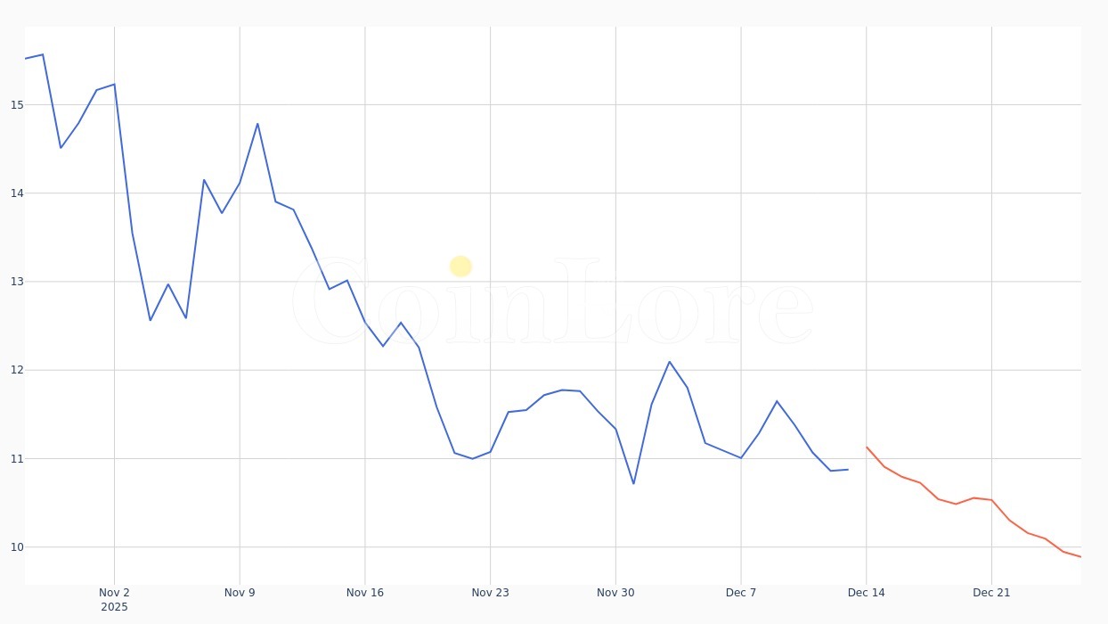 Ethereum Name Service kısa vadeli fiyat tahmini