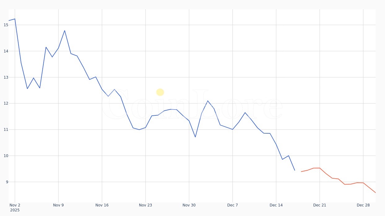 Ethereum Name Service краткосрочный прогноз курса
