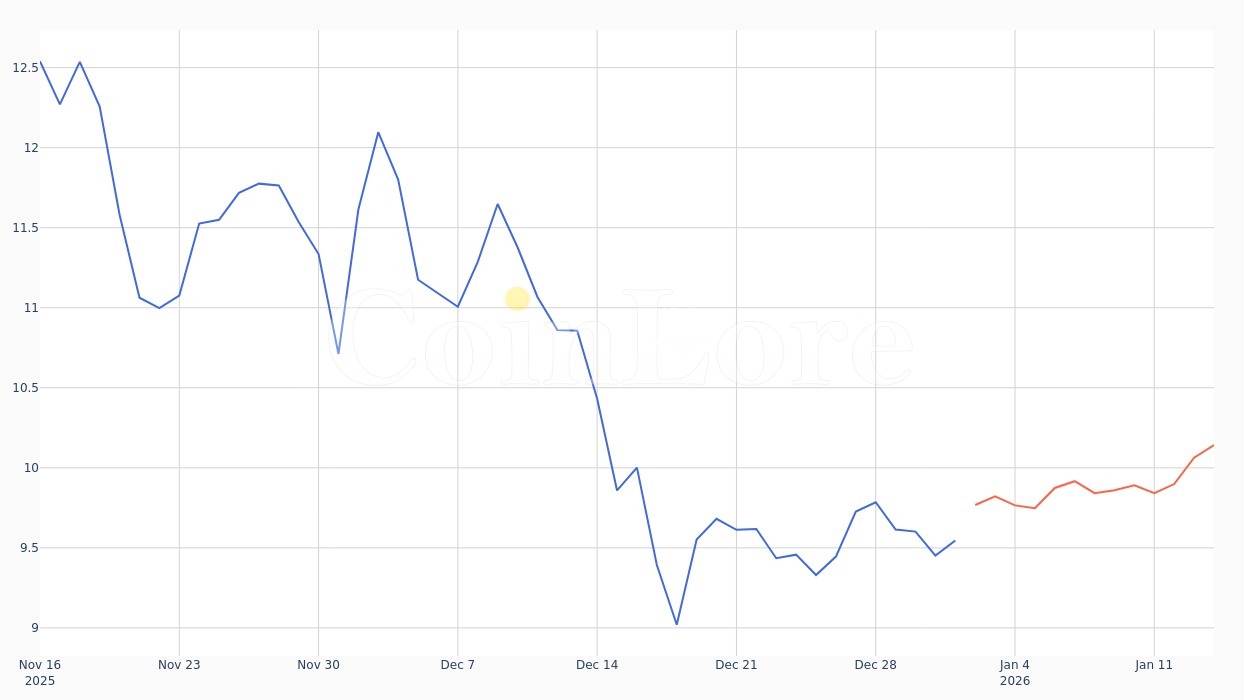 Ethereum Name Service краткосрочный прогноз курса