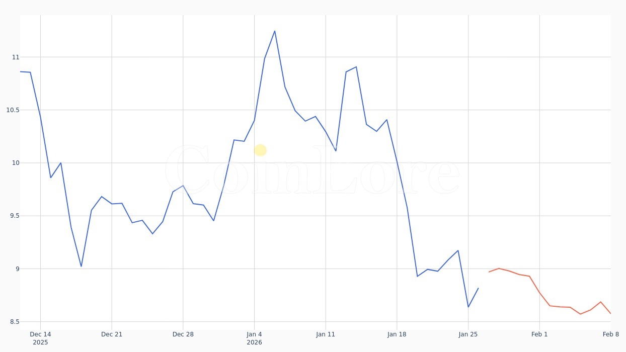 Predicción del precio a corto plazo de Ethereum Name Service