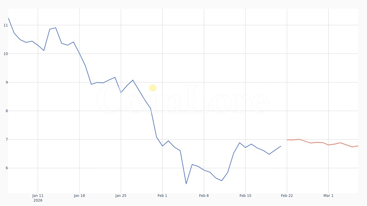 Ethereum Name Service краткосрочный прогноз курса