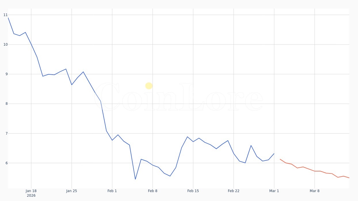 Ethereum Name Service краткосрочный прогноз курса