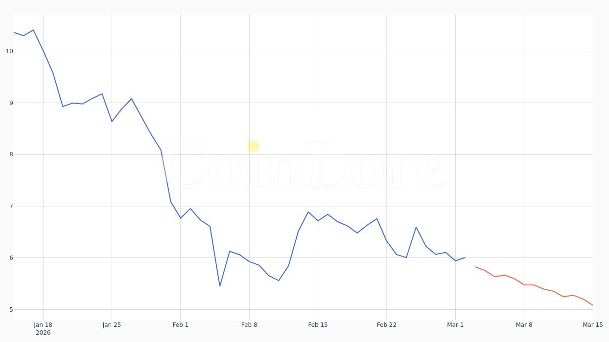 Ethereum Name Service краткосрочный прогноз курса