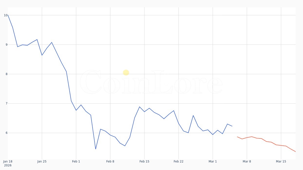 Ethereum Name Service краткосрочный прогноз курса