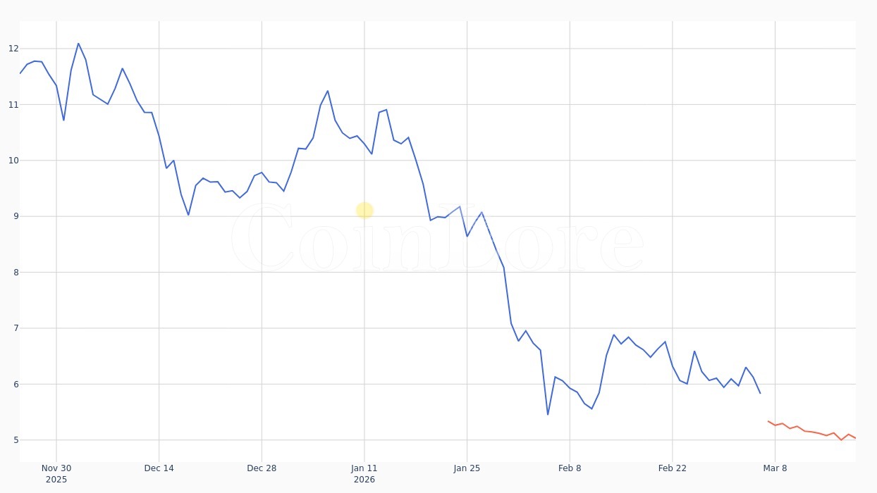 Ethereum Name Service краткосрочный прогноз курса