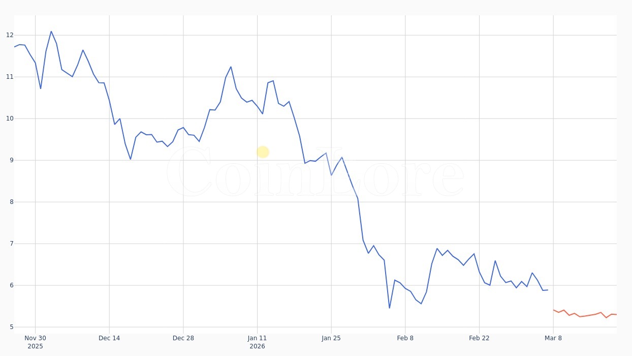 Ethereum Name Service краткосрочный прогноз курса