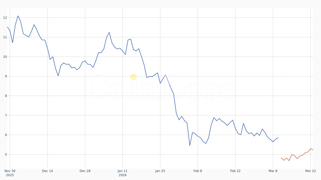 Ethereum Name Service краткосрочный прогноз курса