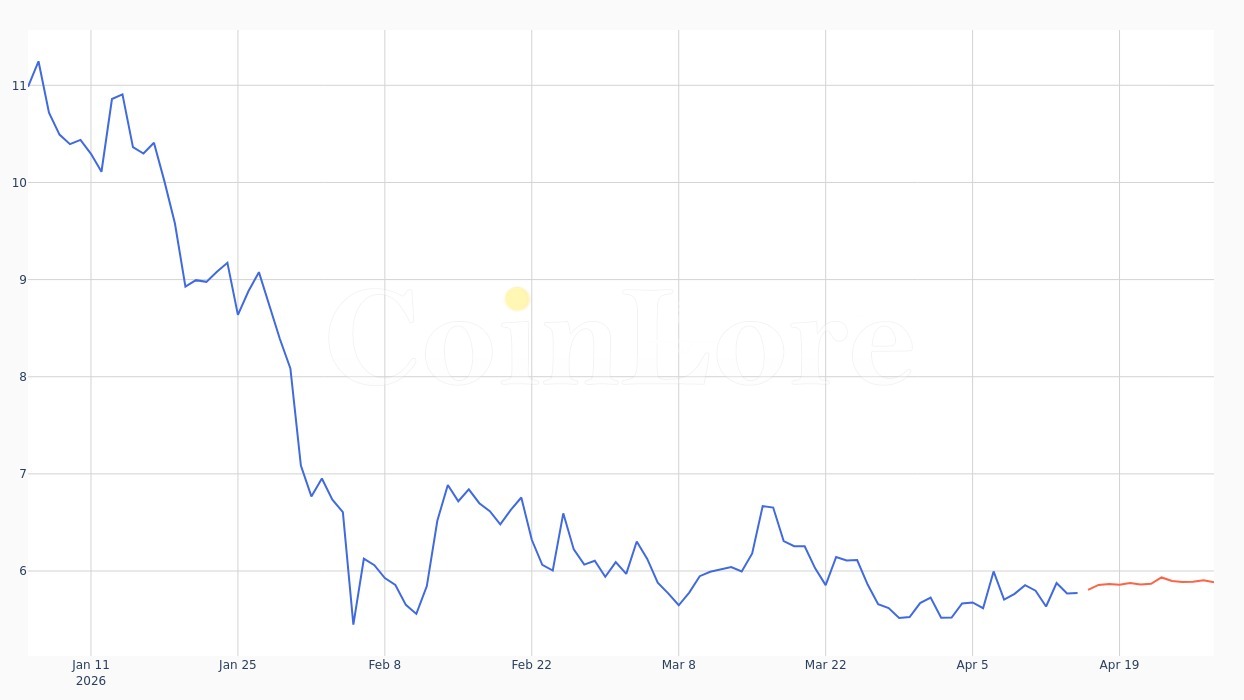 Ethereum Name Service краткосрочный прогноз курса