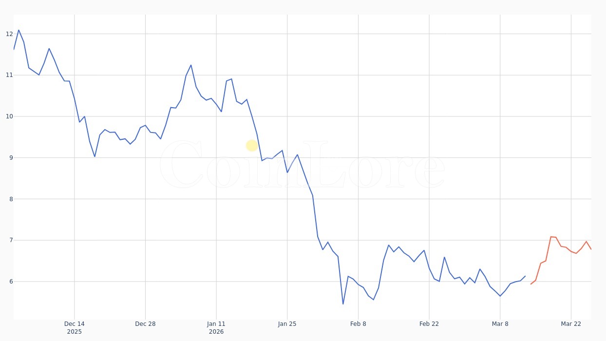 Predicción del precio a corto plazo de Ethereum Name Service