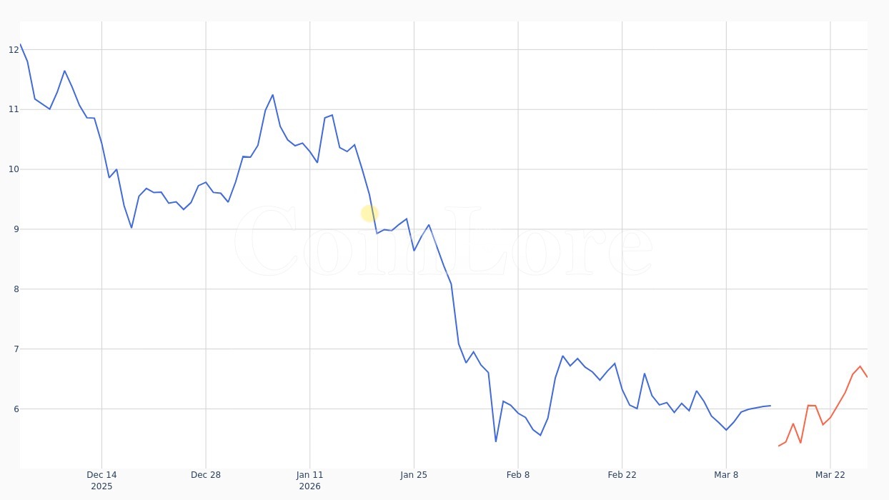 Ethereum Name Service kısa vadeli fiyat tahmini