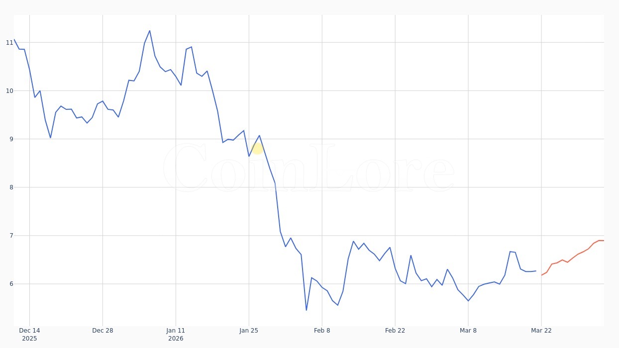 Ethereum Name Service краткосрочный прогноз курса