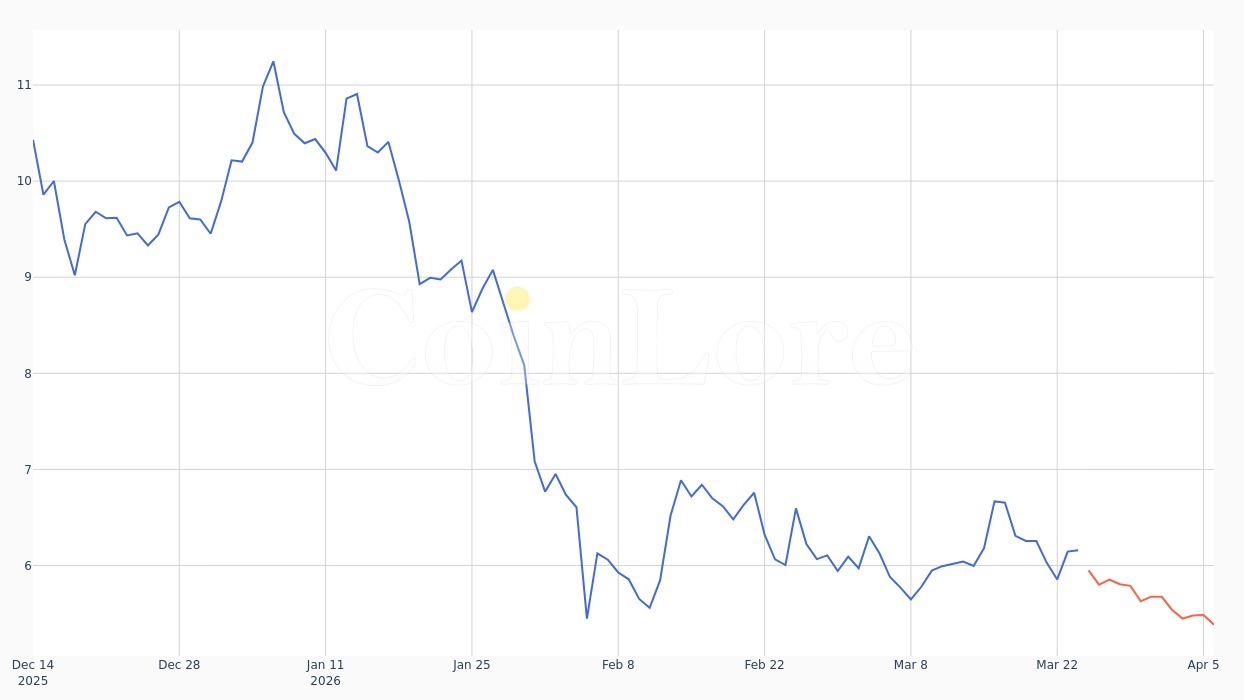 Ethereum Name Service краткосрочный прогноз курса