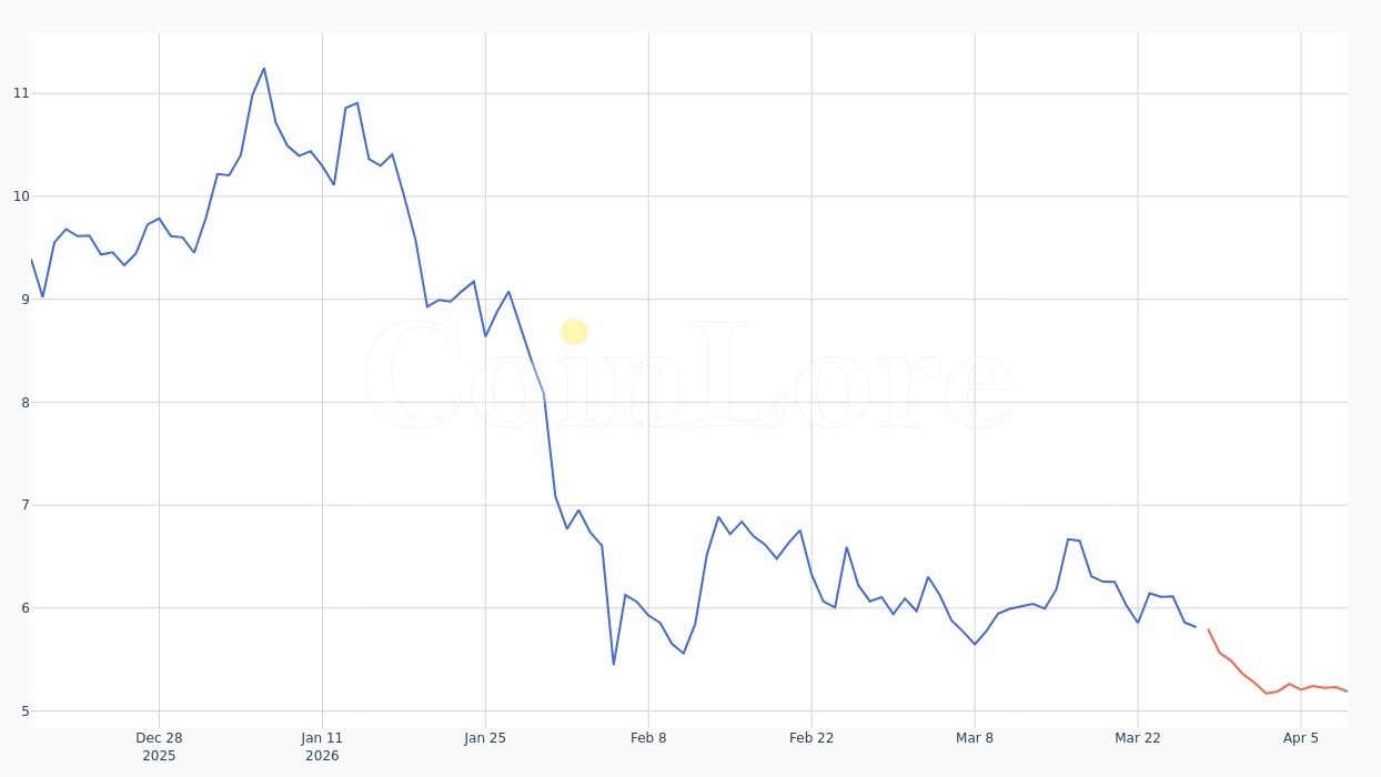 Ethereum Name Service краткосрочный прогноз курса