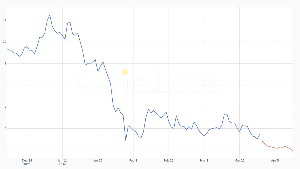 Ethereum Name Service краткосрочный прогноз курса