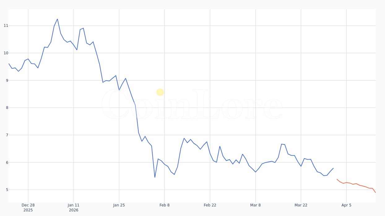Ethereum Name Service краткосрочный прогноз курса