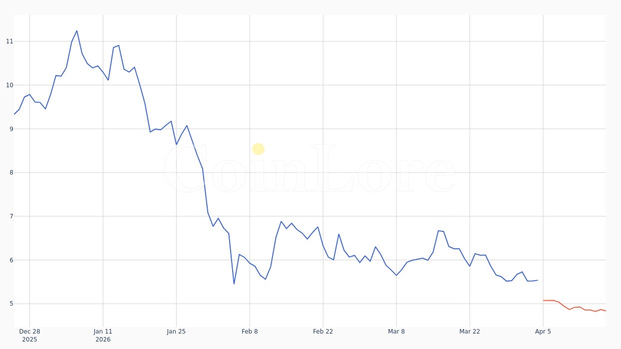 Ethereum Name Service краткосрочный прогноз курса