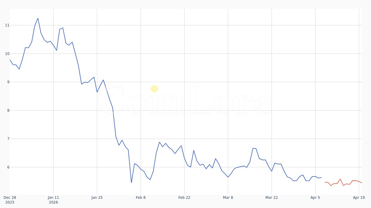 Ethereum Name Service краткосрочный прогноз курса
