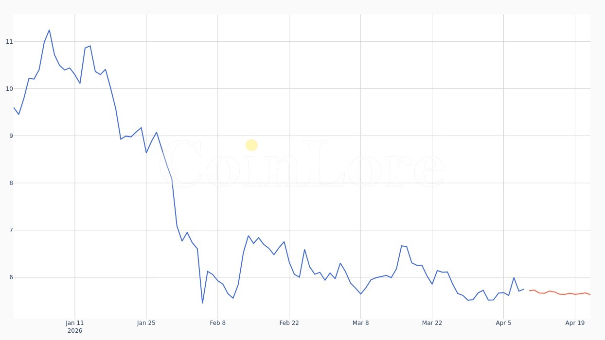 Ethereum Name Service краткосрочный прогноз курса