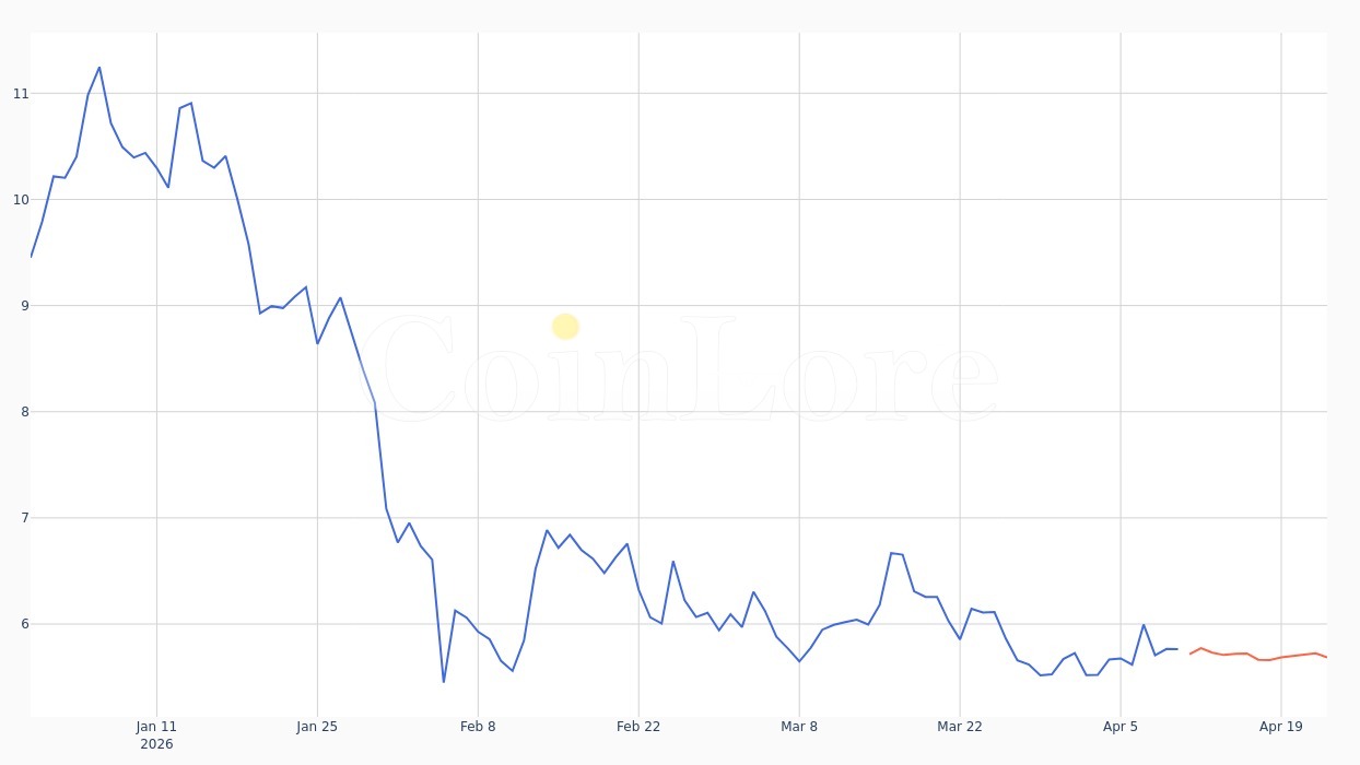 Ethereum Name Service краткосрочный прогноз курса
