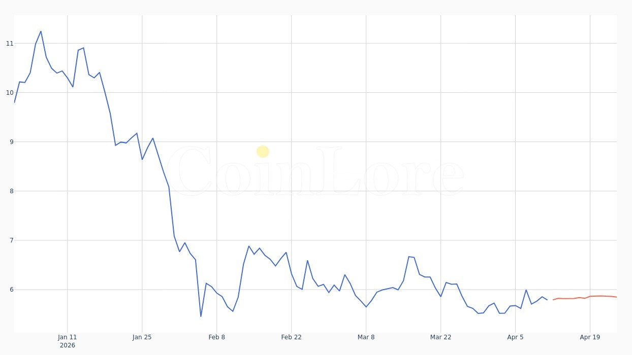Ethereum Name Service краткосрочный прогноз курса
