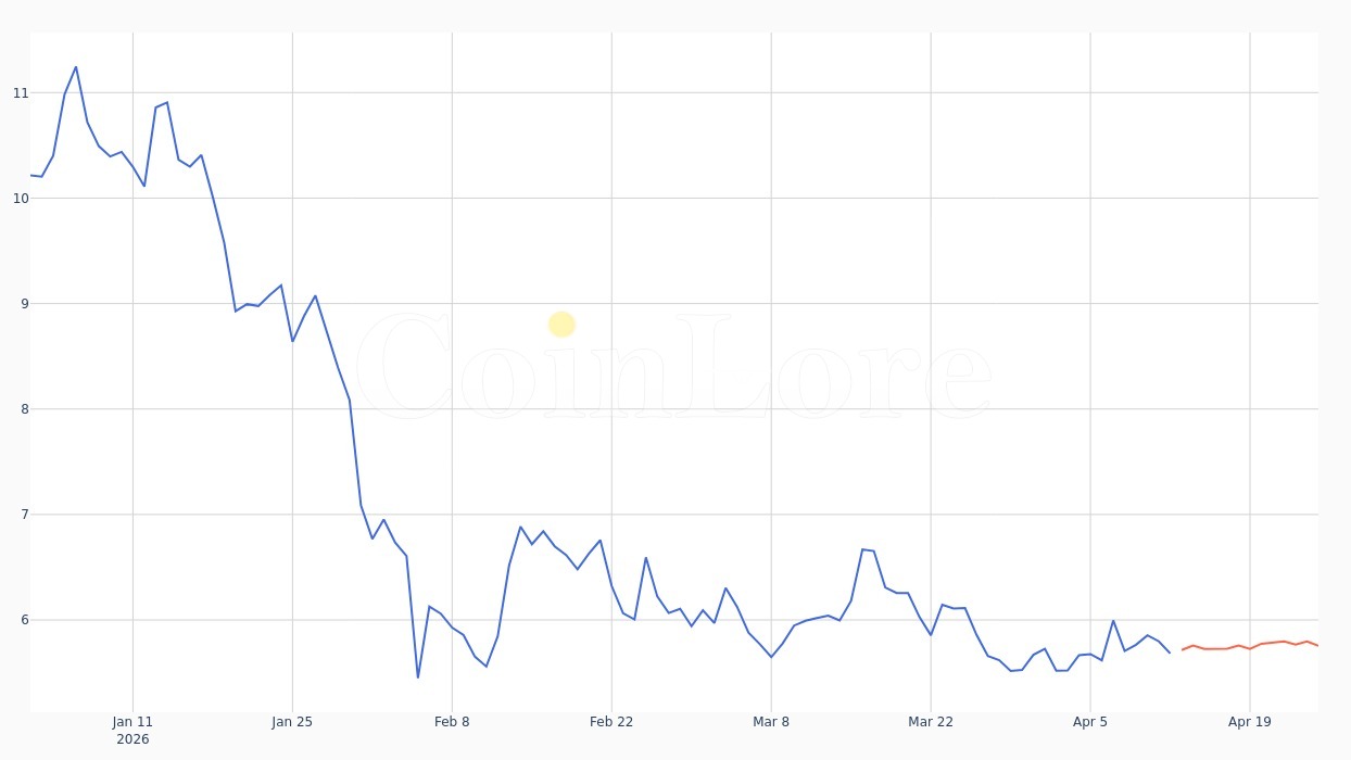 Ethereum Name Service краткосрочный прогноз курса