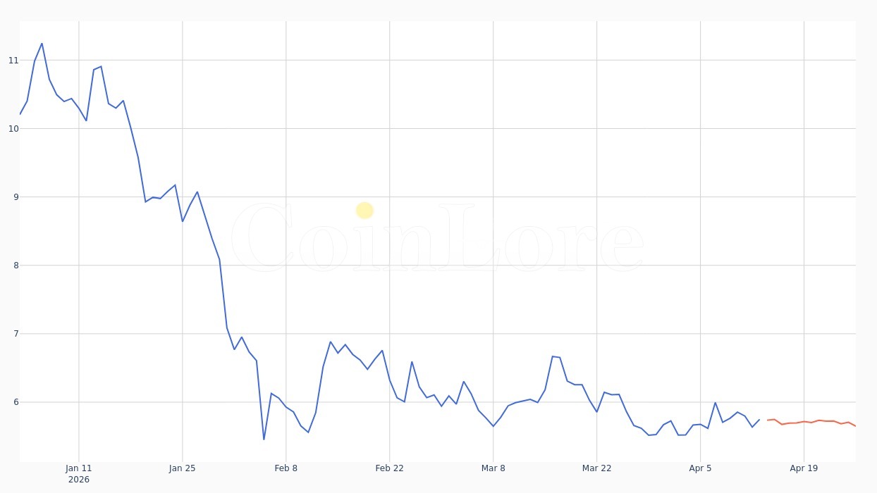Ethereum Name Service краткосрочный прогноз курса