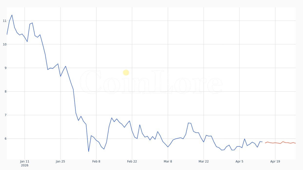 Ethereum Name Service краткосрочный прогноз курса