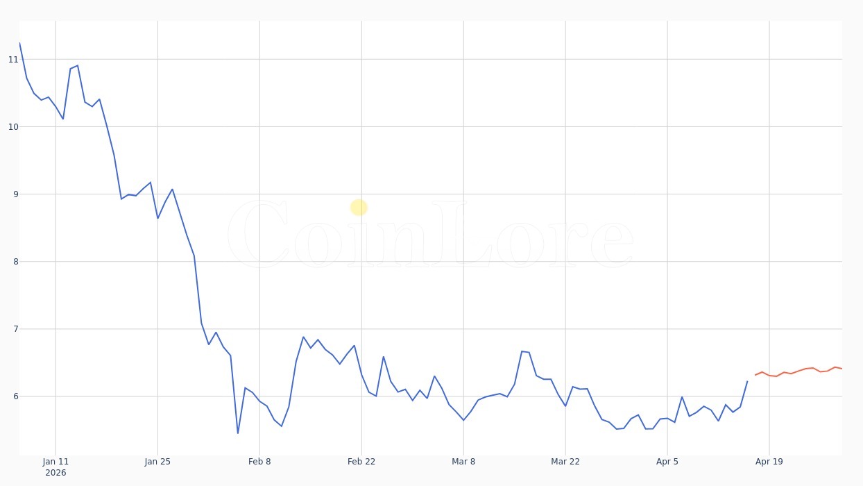 Ethereum Name Service краткосрочный прогноз курса