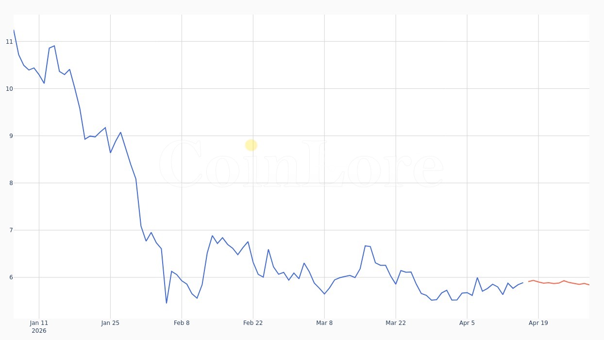 Ethereum Name Service краткосрочный прогноз курса