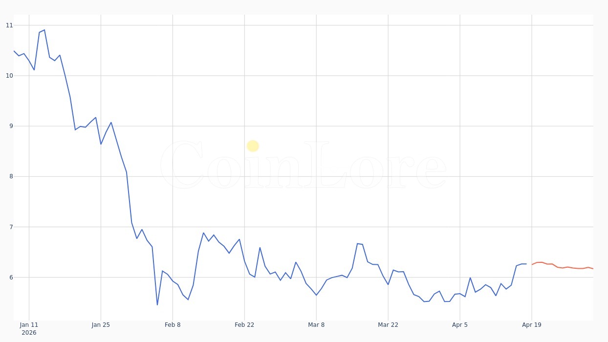 Ethereum Name Service краткосрочный прогноз курса