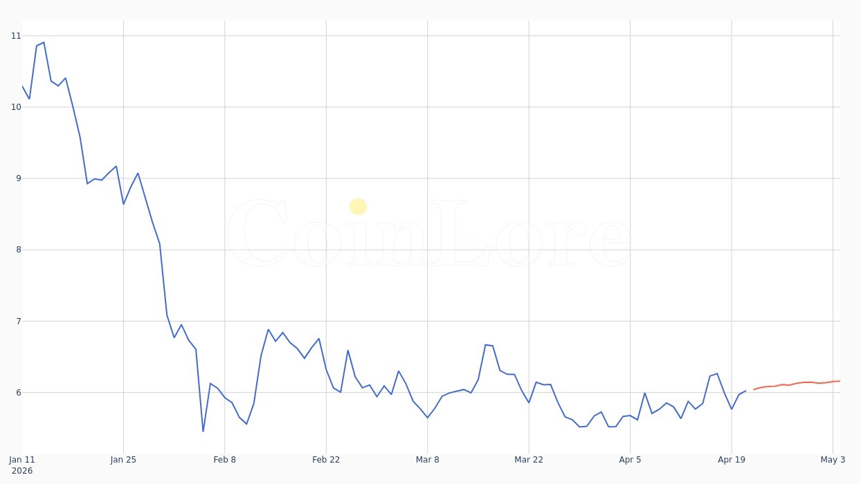 Ethereum Name Service краткосрочный прогноз курса