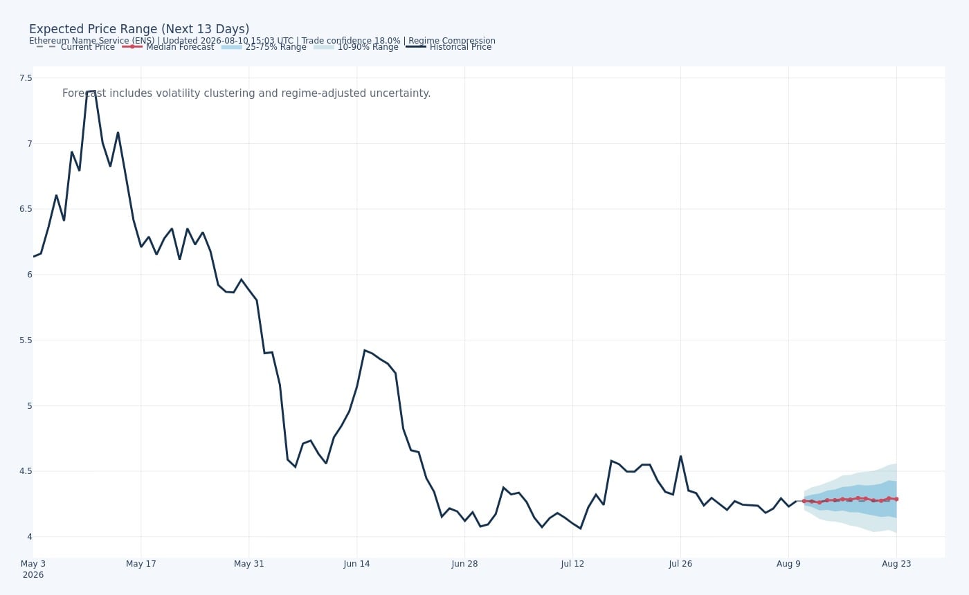 Ethereum Name Service price forecast next 13 days with confidence range and prediction bands