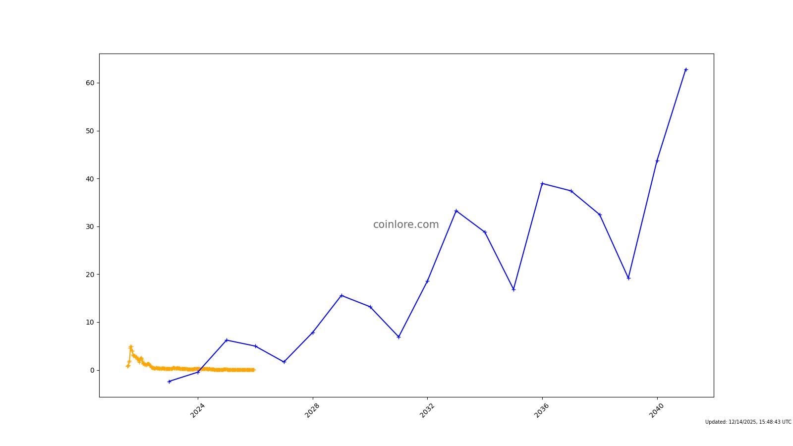 Predicción del precio de Ethereum Push Notification Service - EPNS a largo plazo