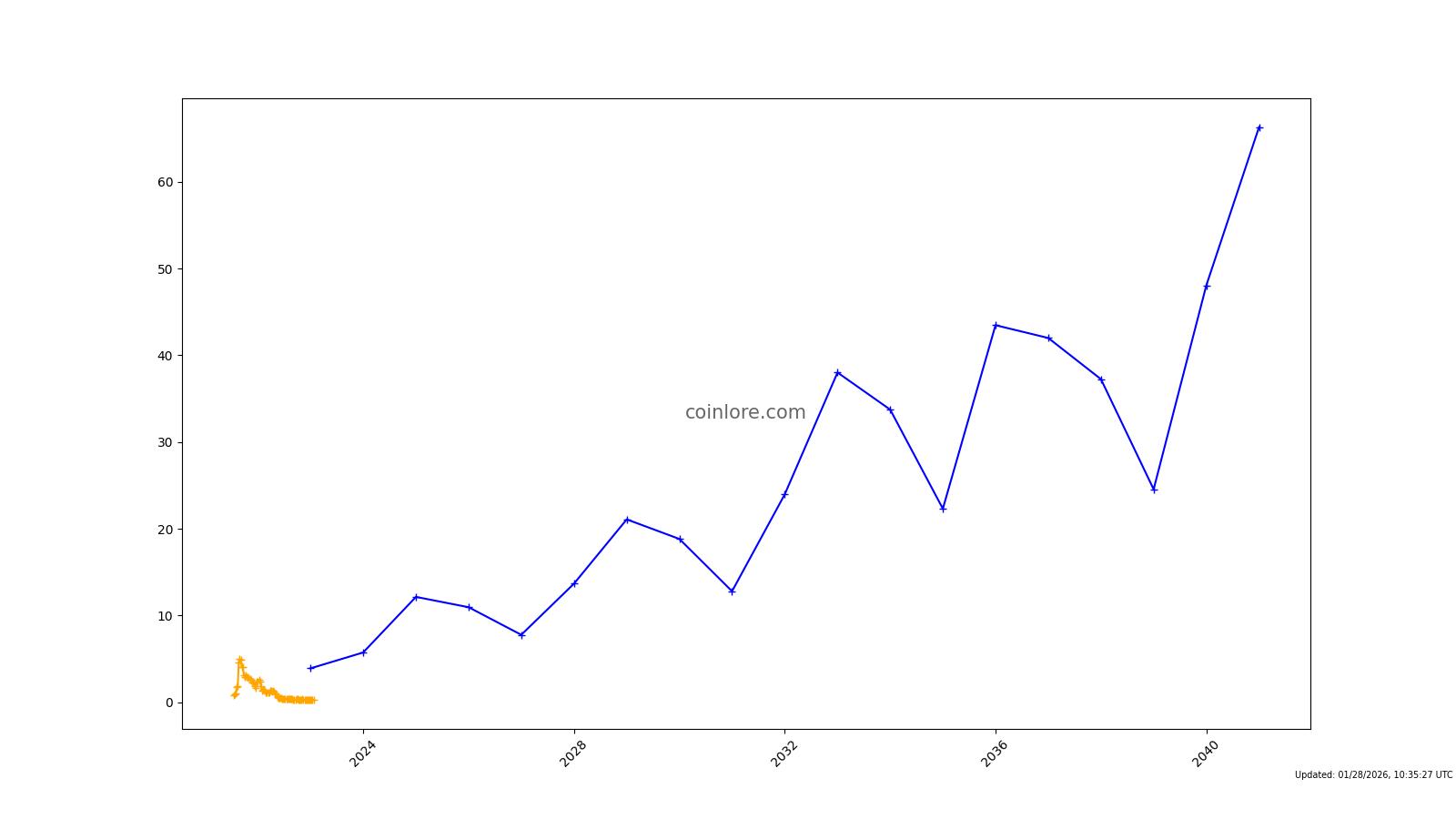 Predicción del precio de Ethereum Push Notification Service - EPNS a largo plazo