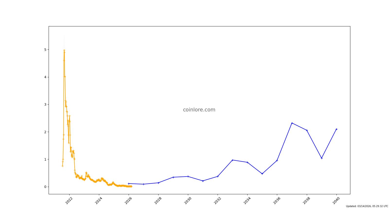 Ethereum Push Notification Service - EPNS uzun vadeli fiyat tahmini