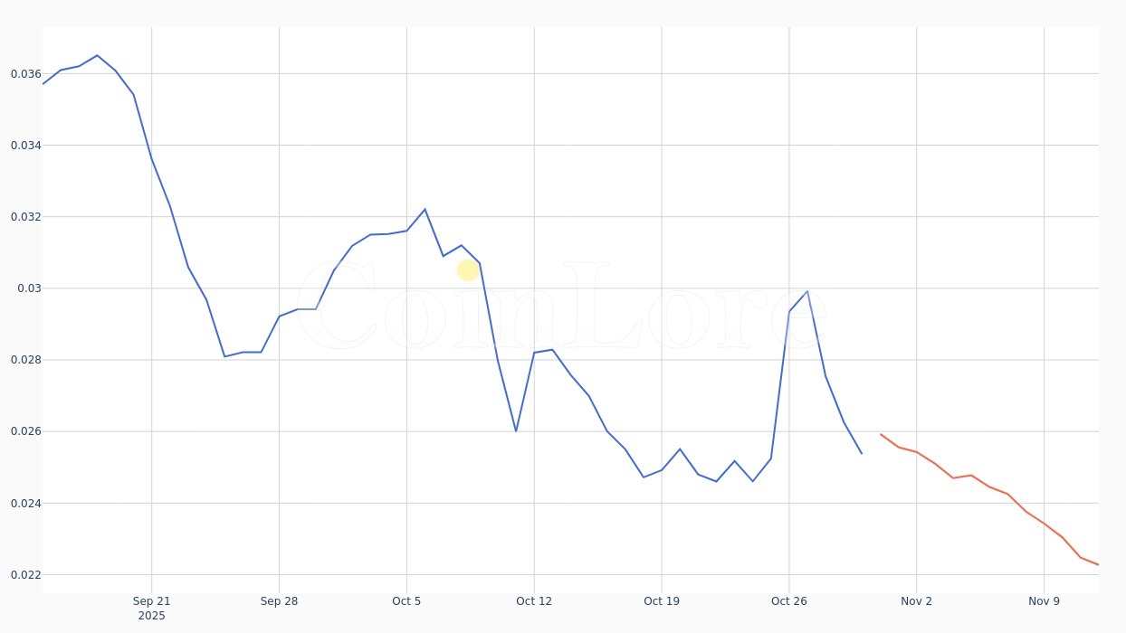 Ethereum Push Notification Service - EPNS kurzfristige Kurs prognose