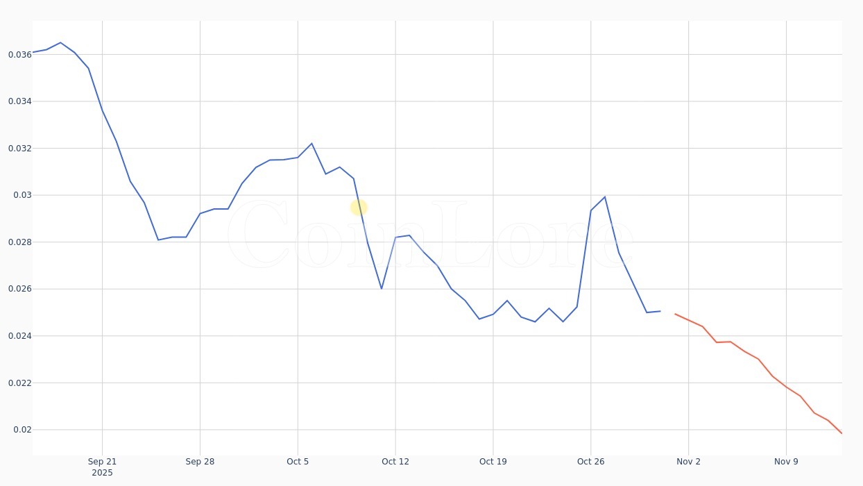 Ethereum Push Notification Service - EPNS kurzfristige Kurs prognose