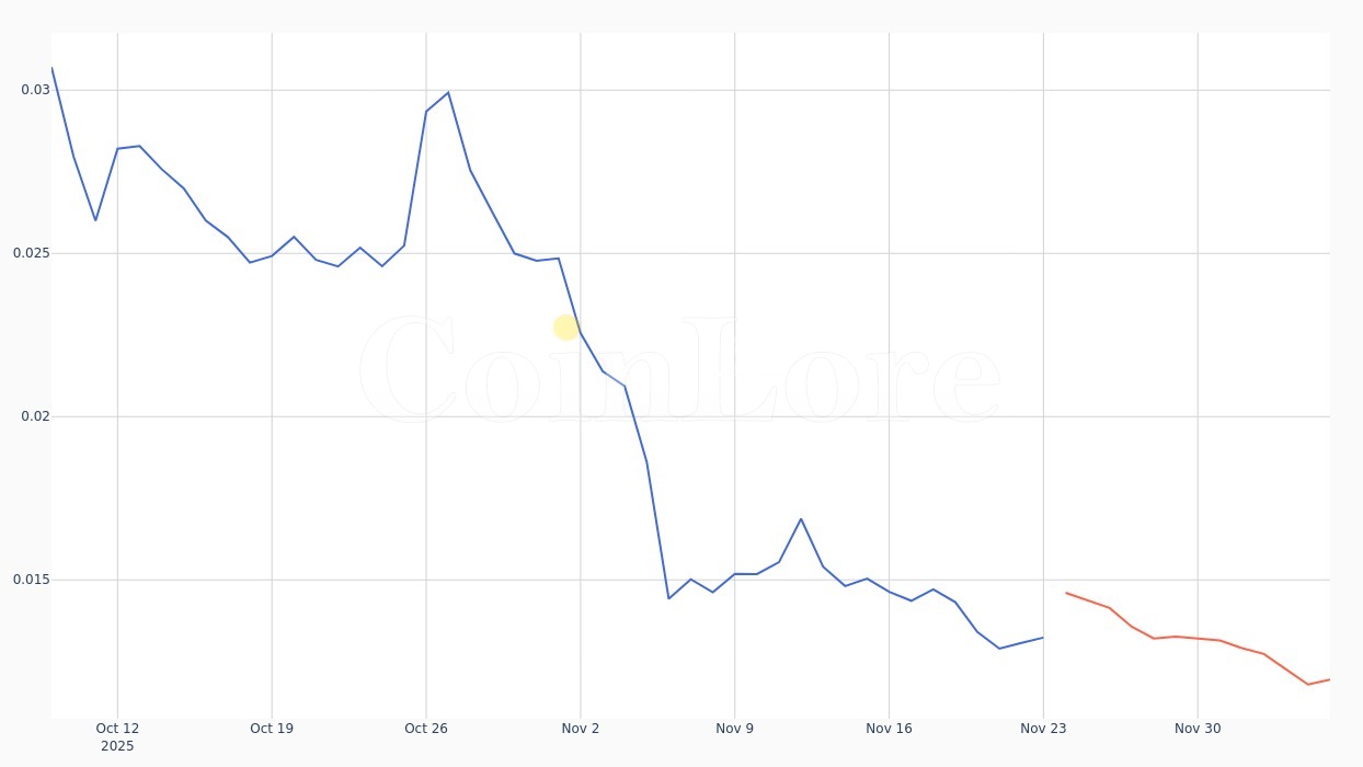 Ethereum Push Notification Service - EPNS short-term price prediction