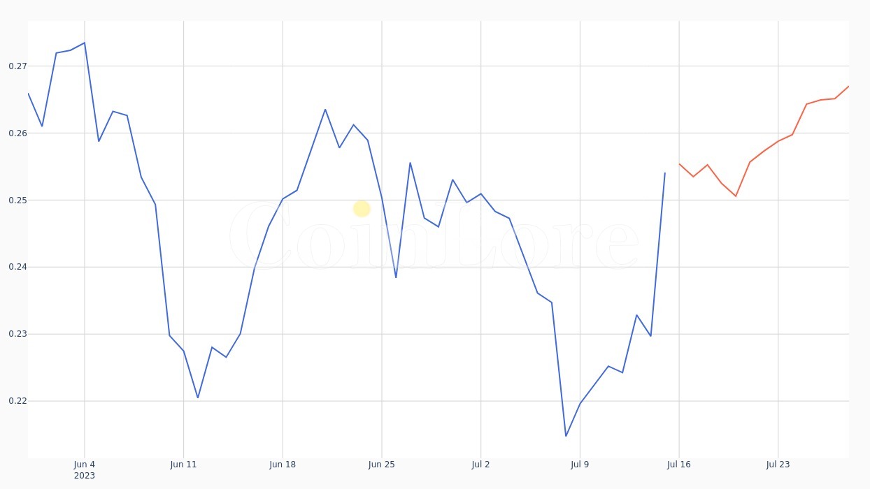 Ethereum Push Notification Service - EPNS краткосрочный прогноз курса