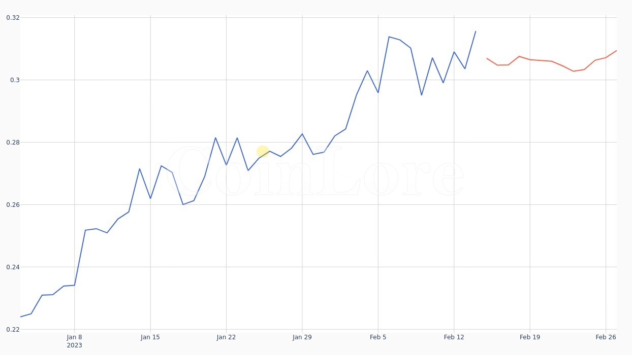 Predicción del precio a corto plazo de Ethereum Push Notification Service - EPNS