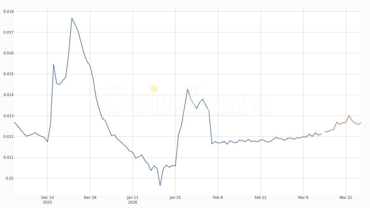 Ethereum Push Notification Service - EPNS kısa vadeli fiyat tahmini