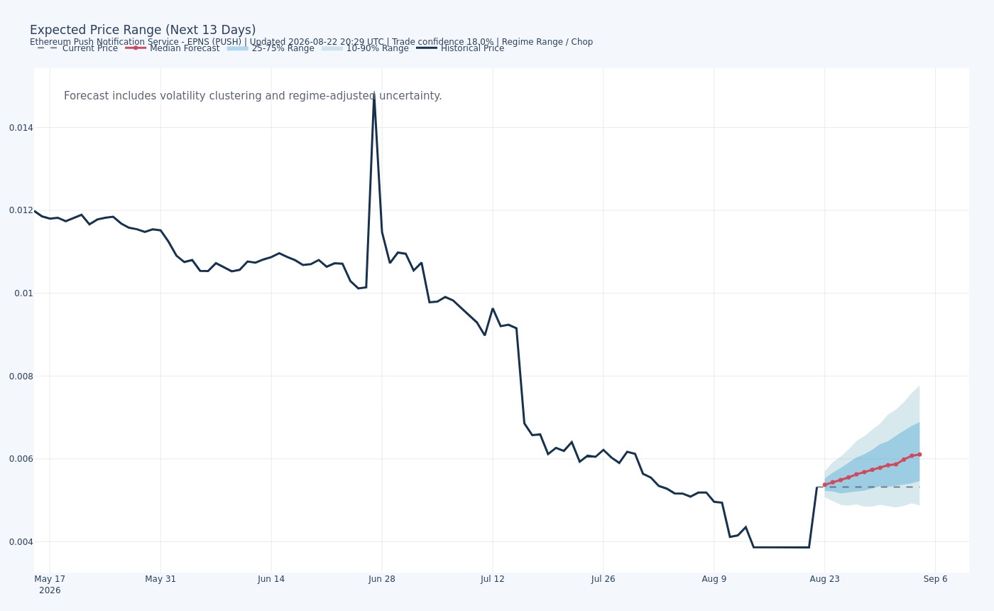 Ethereum Push Notification Service - EPNS price forecast next 13 days with confidence range and prediction bands